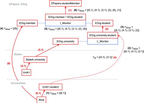 L2dart A Trust Management System Integrating Blockchain And Off Chain Computation