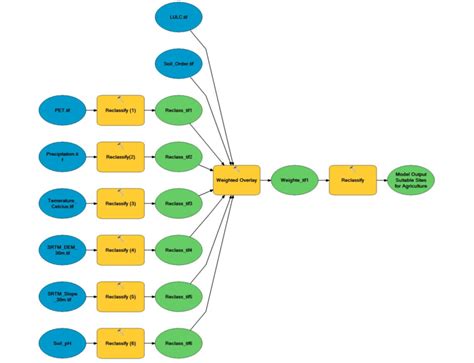 Land Suitability Model For Agriculture Download Scientific Diagram