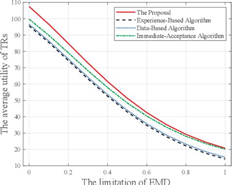 Figure 3 From Digital Twin Enabled Multi Task Federated Learning In Heterogeneous Vehicular