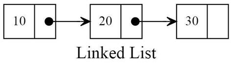 Middle Of The Linked List Given A Non Empty Singly Linked List By