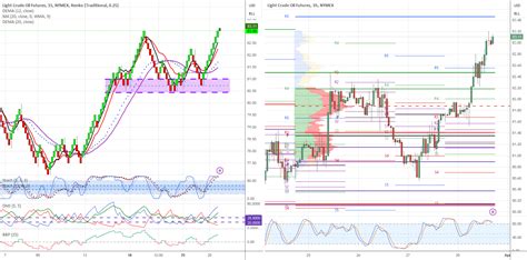 A Renko Trading Strategy With Multiple Indicators Update 3 For NYMEX CL1 By Mxb1961 TradingView