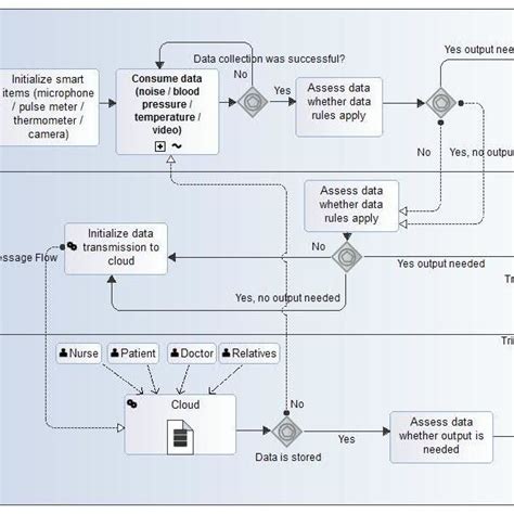 BPMN Model Of Process Steps Of The Application Scenario Download Scientific Diagram