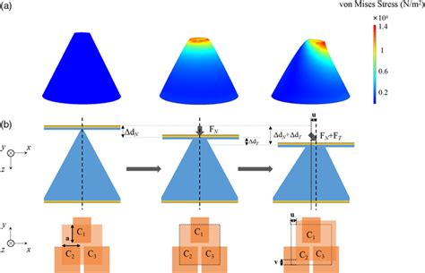 A Finite Element Model Fem Simulations For The Stress Distribution
