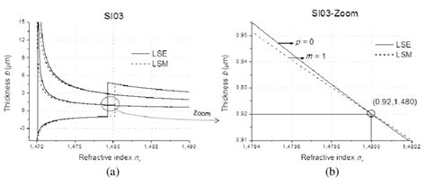 A Thickness B As A Function Of Refractive Index N F For The Download Scientific Diagram