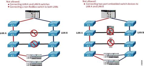 Deploying Parallel Redundancy Protocol Within A Converged Plantwide