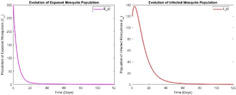 Figure 8 From Modeling The Inﬂow Of Exposed And Infected Migrants On