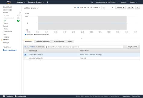 AWS Logging Monitoring And Alerting Mifort