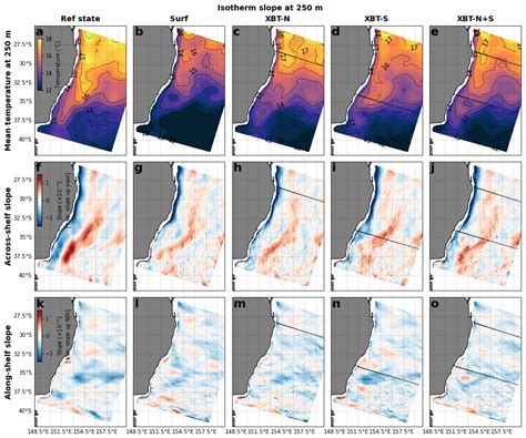 Gmd How Does 4dvar Data Assimilation Affect The Vertical Representation Of Mesoscale Eddies A