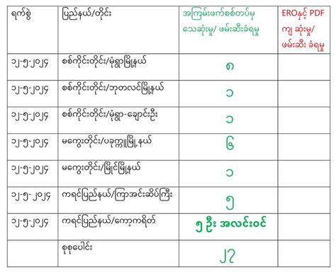 မြန်မာနိုင်ငံတစ်ဝန်း စစ်ကောင်စီတပ်ဖွဲ့ဝင် ၂၂ ဦးသေဆုံး Khit Thit Media