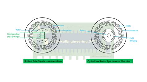 Salient Pole Vs Non Salient Or Cylindrical Rotor Machines