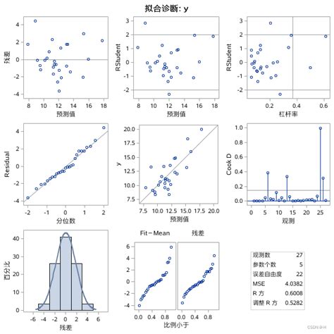 Sas基本统计分析语句秩相关 Sas语句 Csdn博客 Sas基本统计分析语句秩相关 Sas语句 Csdn博客