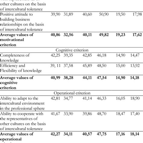 Levels Of Intercultural Tolerance Formation At The Ascertaining Stage