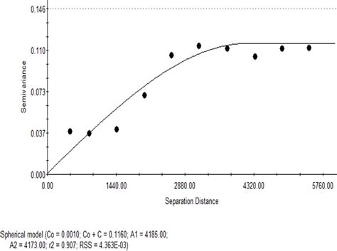 Fitted Spherical Model Variogram Model Download Scientific Diagram