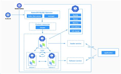 容器化 在 k8s 上部署 radondb mysql operator 和集群 知乎