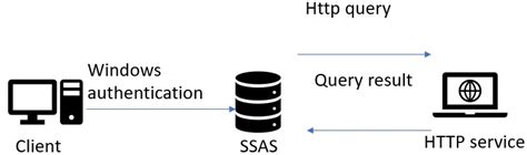 C Delegate Users Credentials From Ssas To Webclient Stack Overflow