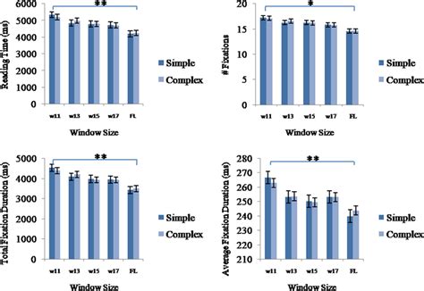 Bar Graph Of Mean Scores And Standard Error Of Means For Simple And Download Scientific Diagram
