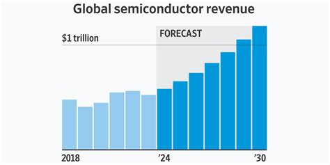 The Global Chip Battle In Charts Wsj