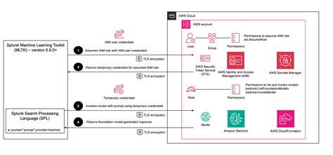 Transform Splunk Data Analysis With Amazon Bedrocks Generative Ai