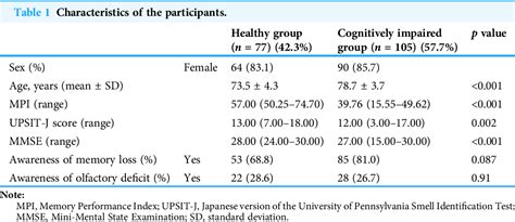 Table 1 From Utility Of Olfactory Identification Test For Screening Of Cognitive Dysfunction In