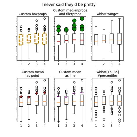 Matplotlibaxesaxesboxplot — Matplotlib 200b4post105dev0g6083015 Documentation