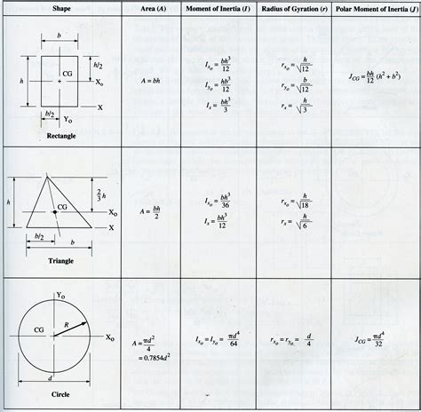 Radius Of Gyration In Engineering Applications