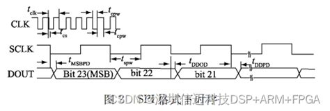 基于 Arm＋fpgaad的高精度数据采集系统设计ad数据采集和fifo模块框架设计 Csdn博客