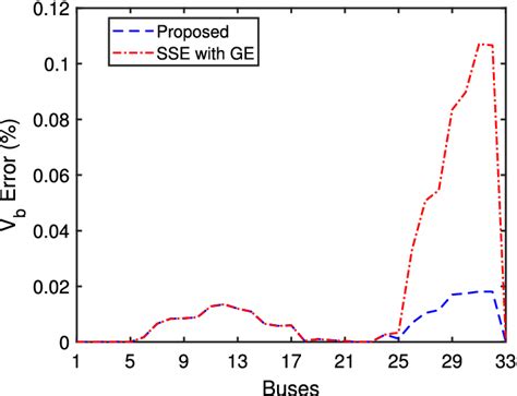 Voltage Magnitude Estimation Errors On Phase B Download Scientific