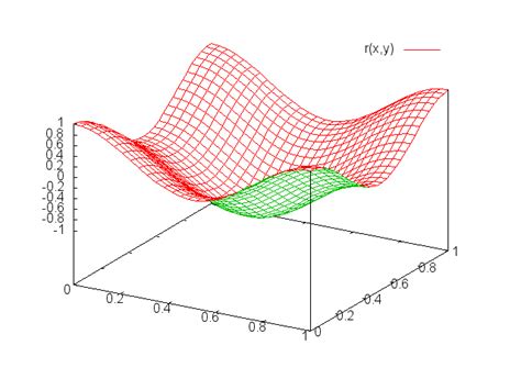 Geometry Derive A Parametric Equation Of A Sphere On The First Octant With A Dent In The