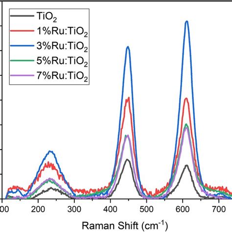 Raman Spectra Of The Rutile Phase Of Bare 1 3 5 And 7 Ru Doped