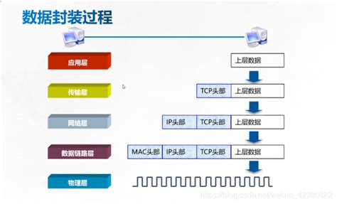 网络中数据的封装与解封装如果网络上的数据像日常的包裹一样只封装一次 Csdn博客 网络中数据的封装与解封装如果网络上的数据像日常的包裹一样只封装一次 Csdn博客