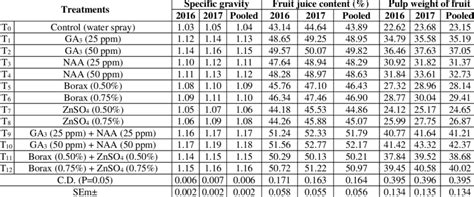 Effect Of Foliar Application Of Pgrs And Mineral Nutrients On Physical