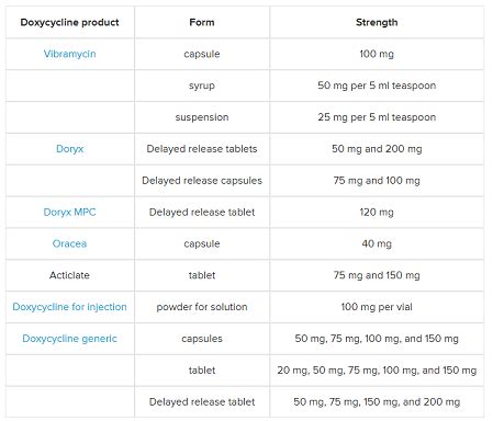 What To Know About Doxycycline Chemicalbook