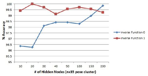 Accuracy Of Dance Motion Recognition All Classes In Bag Of Pose Download Scientific Diagram