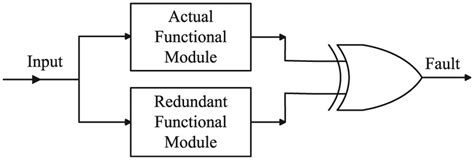 Double Modular Redundancy Fault Detection Download Scientific Diagram