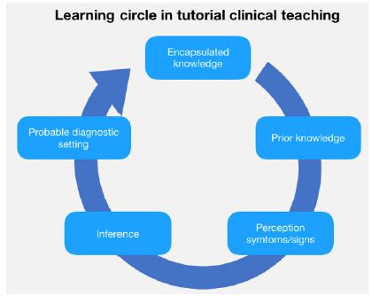 Clinical Knowledge Construction Through Clinical Tutorial Teaching