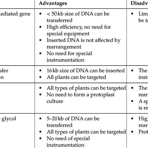 Various Transformation Techniques Download Scientific Diagram