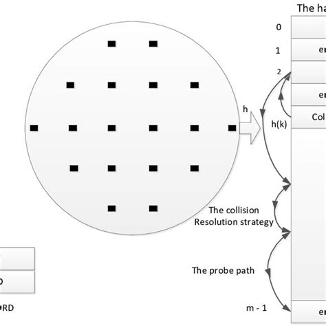 H Hash Function As A Mapping 19 Download Scientific Diagram