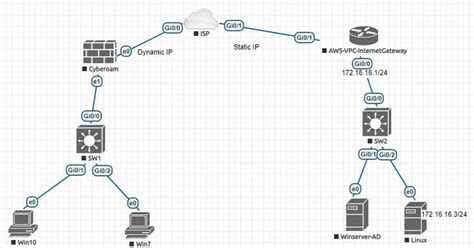 Cyberoam Dns Request Routing Networking