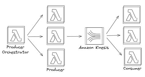 towards aws on linkedin data streaming hands on high scale data streaming with aws kinesis data…