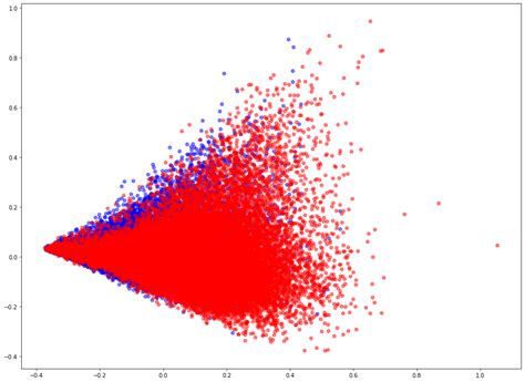 Link Prediction With Metapath2vec — Stellargraph 121 Documentation