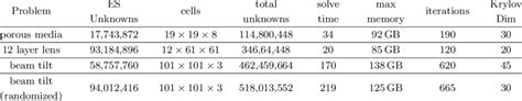 Comparison Of Some Computational Statistics Download Table