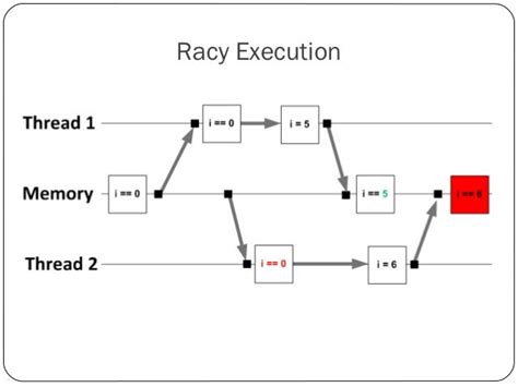 Dynamic Data Race Detection In Concurrent Java Programs