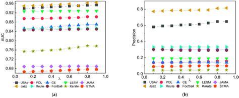 a impact of different λ values on auc results b impact of