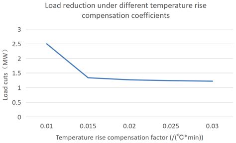 Energies Free Full Text Demand Response Oriented Load Aggregation