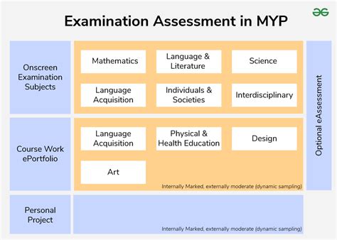 MYP E Assessment And Exams GeeksforGeeks
