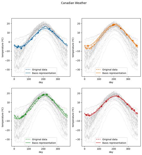FDataIrregular Scikit Fda 0 10 2 Dev0 Documentation