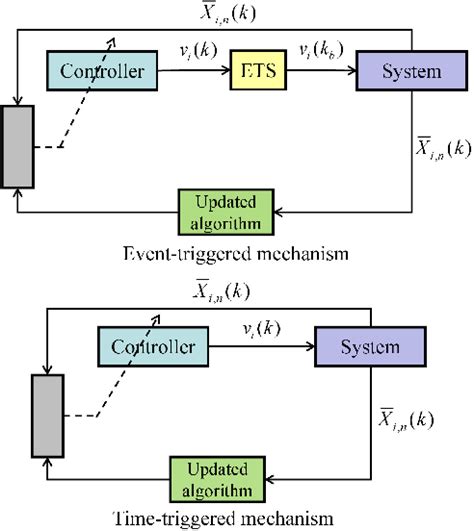 Figure 1 From Event Triggered Containment Control For Nonlinear Multiagent Systems Via