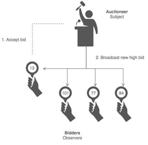 Python Design Patterns In Depth The Observer Pattern