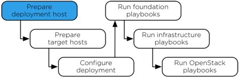 Chapter 2 Deployment Host Openstack Ansible 12 2 5 Documentation