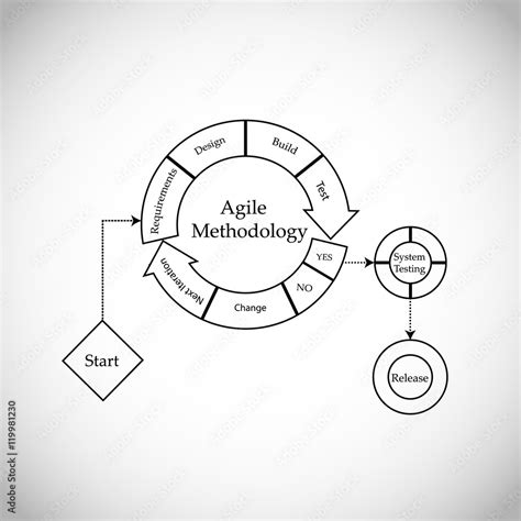 Concept Of Scrum Development Life Cycle And Agile Methodology Each Change Go Through Different